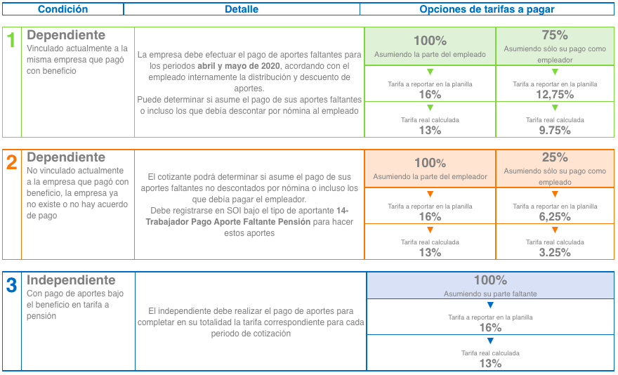 Pago de aportes faltantes a Pensión - Resolución 638 de 2021 ...